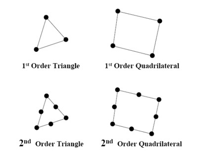 How do different types of IsoPlane Strain elements perform in FEA?